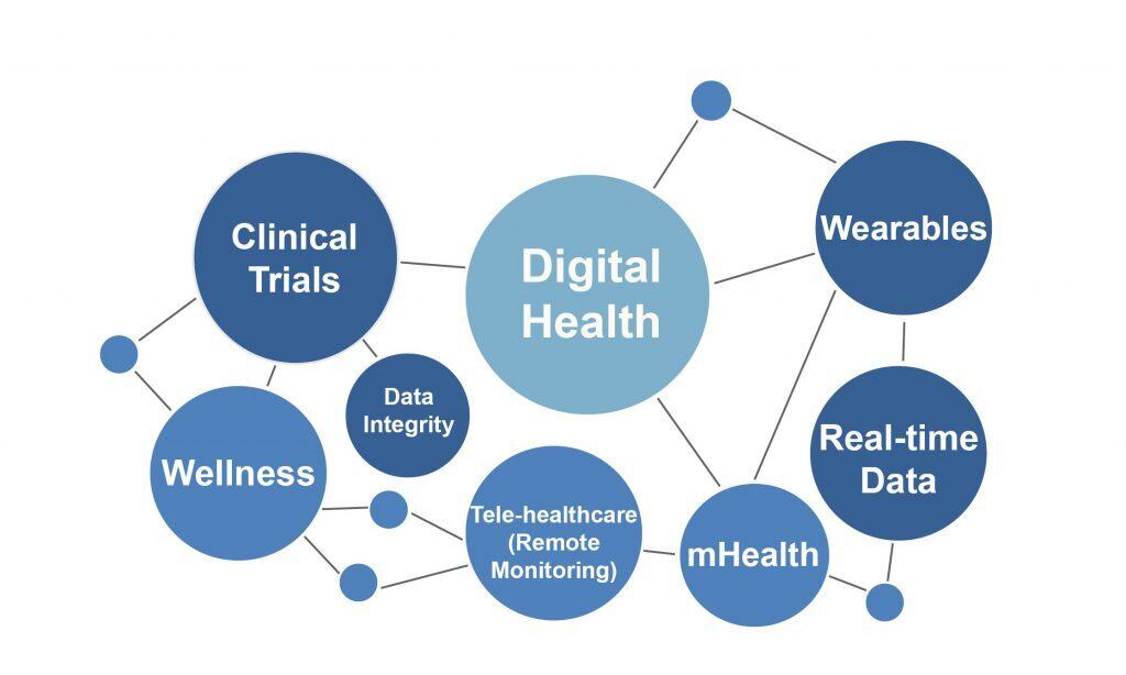How are technological innovations affecting the clinical research ...